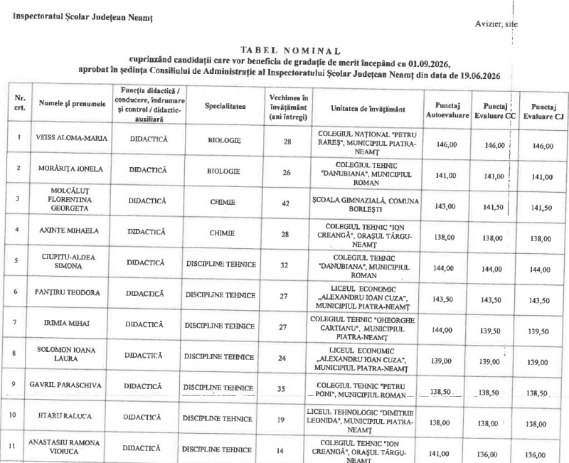 130 cadre didactice din Neamț vor primi gradație de merit. Lista completă